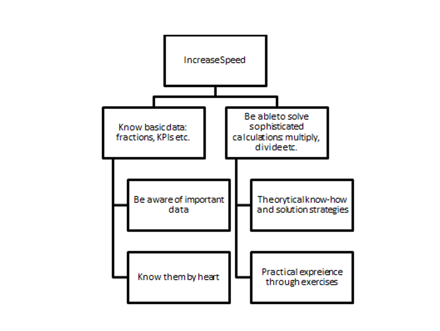 The Issue Tree Is Powerful Framework For Case Interviews